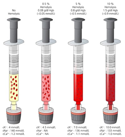 Mix properly to reduce hemolyzed blood gas samples - Radiometer